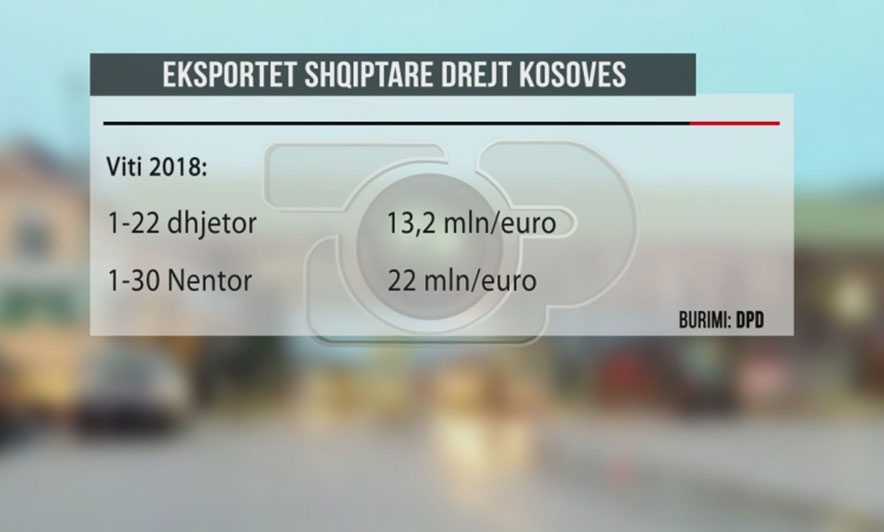 Efektet e taksës 100%, Shqipëria kalon Serbinë pa rritur eksportet ... Efektet e taksës 100%, Shqipëria kalon Serbinë pa rritur eksportet ...